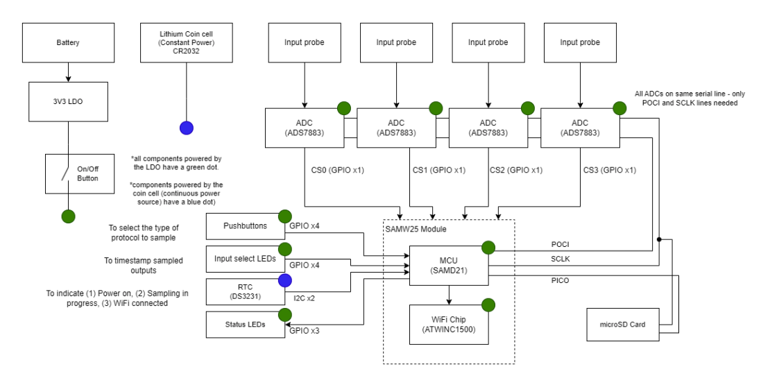 Project Overview | Wireless-Logic-Analyzer
